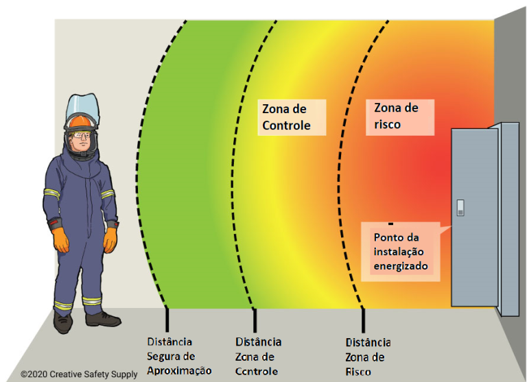 Distâncias de Segurança NR-10 X NFPA70E